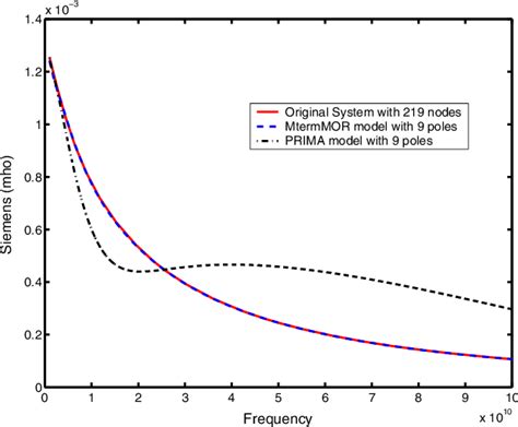 Figure 1 From Compact Reduced Order Modeling For Multiple Port Interconnects Semantic Scholar