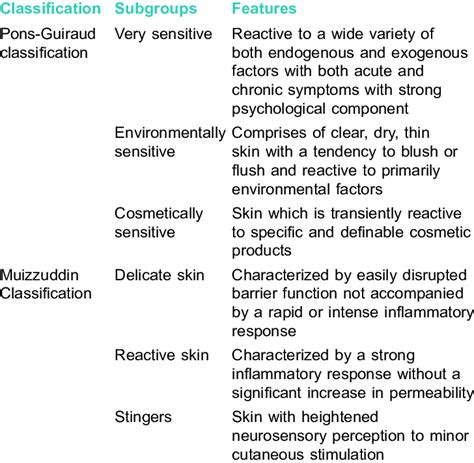 Classifi Cation Of Sensitive Skin Download Scientific Diagram