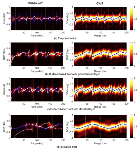 Doa Estimations In Different Duct Types Aevaporation Duct