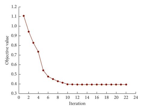 Variation Tendency Of The Best Objective Value For Instance I 240 13