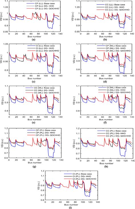 Comparison Of Vsi Plot Of 136 Bus Rds For Different Types Of Load