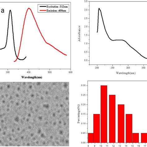 A Fluorescence Spectra Of Copper Nanomaterials At Different