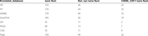 statistics of gene function annotation results in snp and indel in