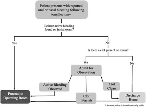 Analysis Of An Observational Versus Surgical Approach For Pediatric