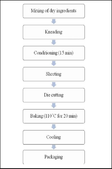 Fig A Flow Sheet For Production Of Crackers Download Scientific Diagram