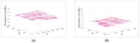A Discrepancy In X Direction B Discrepancy In Y Direction Download Scientific Diagram