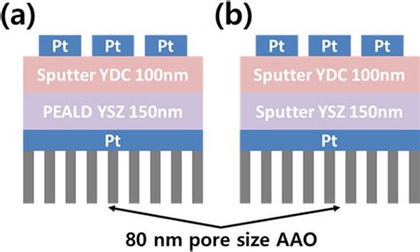Schematic Of Bi Layered Electrolyte Thin Film Sofcs Structure Deposited