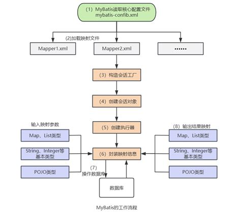 Java Eespringspring Mvcmybatis从入门到精通企业级应用开发教程——1初识mybatis框架 Ew帮帮网