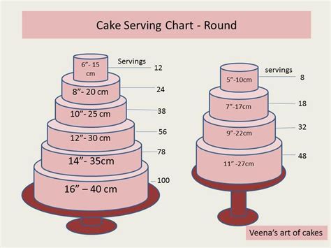 Cake Servings I Would Cut Less Slices Per Cake But Good Reference