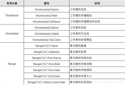 Excel操作:vba基础语法excel Vba基础语法对象的方法大全 Csdn博客 Excel操作:vba基础语法excel Vba基础语法对象的方法大全 Csdn博客