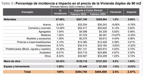 ¿cuánto Cuesta Construir Una Casa En México En 2024