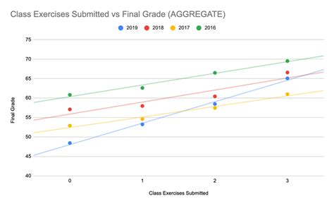 Correlation Between Class Exercises Submitted And Final Course Grade Download Scientific