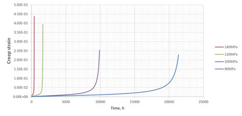 The Modelling Results Of Novel Constitutive Download Scientific Diagram