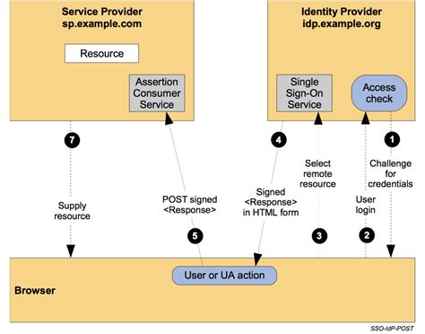 java idp initiated sso implementation in existing app stack overflow