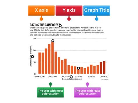 Deforestation Graph Labelling Labelled Diagram