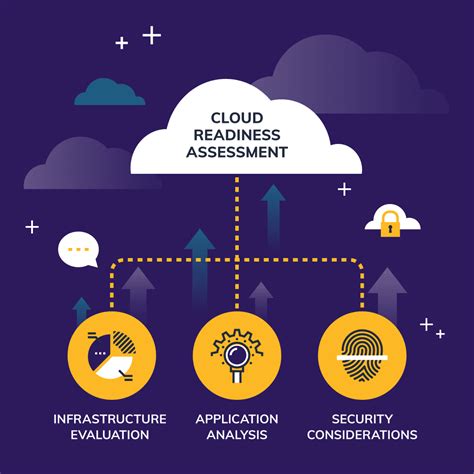 Cloud Readiness Assessment Everything You Need To Know