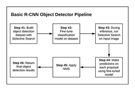 R Cnn Object Detection With Keras Tensorflow And Deep Learning