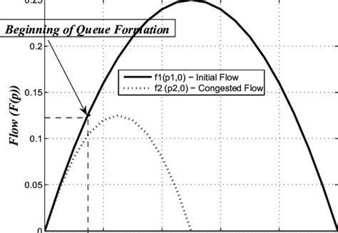 beginning of queue formation download scientific diagram