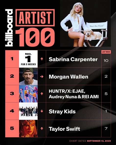 Billboard Charts Top Women Artists Of The 21 Century 📈 Ahead Of