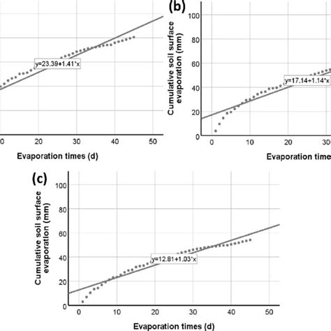 The Design Of Three Experiment Treatments Of Evaporation Containers And Download Scientific