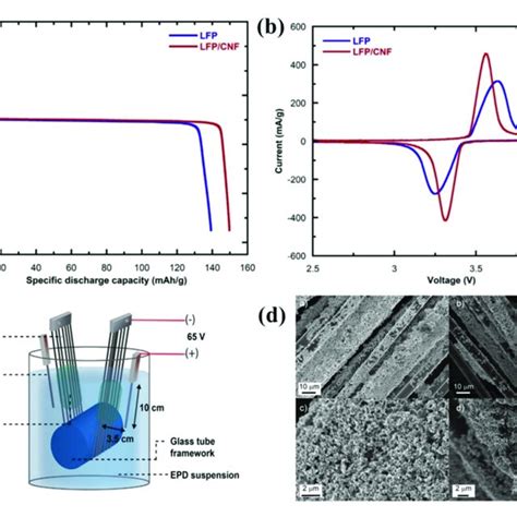 A Flowchart Of Lfp C Synthesis Using A Ball Mill And Spray Drying Download Scientific Diagram
