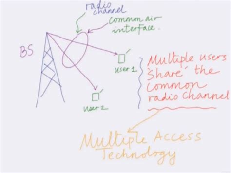 Multiple Access In Wireless Communication Ppt Computer Networking Multiple Access In Wireless Communication Ppt Computer Networking