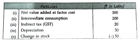 Complete Solutions To UNSOLVED NUMERICALS Of Chapter MEASUREMENT OF NATIONAL INCOME METHODS OF