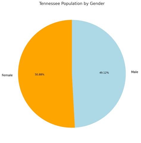 Tennessees Population Growth In 2025 Key Insights And Data North