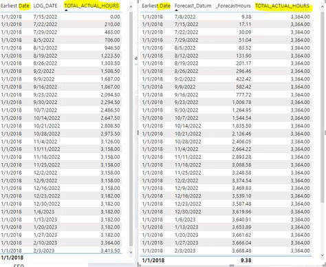 Solved Why Are There Two Dates Forecast And Actual Not Microsoft Fabric Community