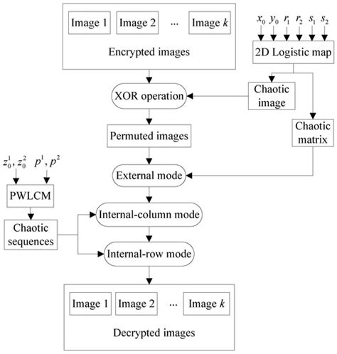 Multiple Image Encryption Algorithm Based On The 3d Permutation Model