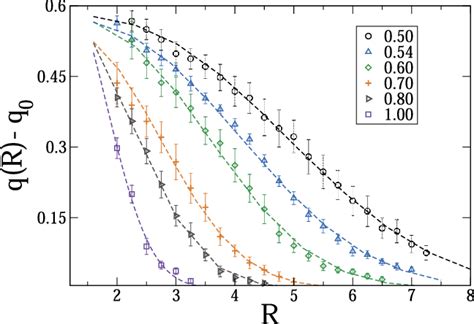 Pts Overlap Function Calculated At Different Temperatures Dashed Lines