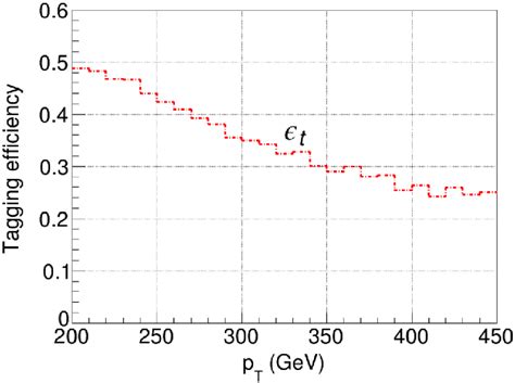 The Efficiencies For Identification Of The Top Jet ϵ T In The P T