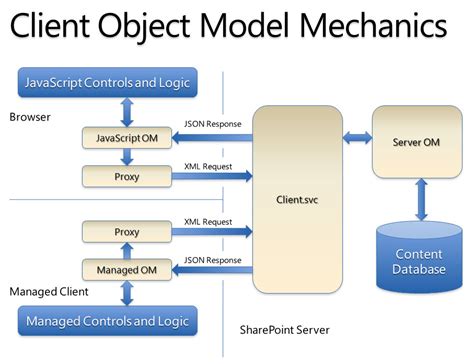 Sharepoint Object Model Diagram Sharepoint Site Archite