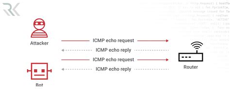 حمله Icmp Flood چیست و با حملات Ddos چه تفاوتی دارد؟ امن افزار رایکا حمله Icmp Flood چیست و با حملات Ddos چه تفاوتی دارد؟ امن افزار رایکا