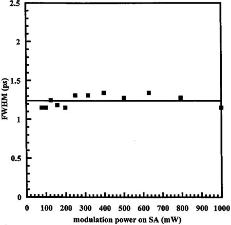 The Measured Mode Locked Pulse Width Is Plotted As A Function Of The