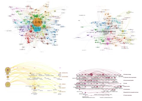 生态系统服务 生态系统服务构建生态安全格局、生态系统服务权衡与协同动态分析、plus模型多情景模拟预测、plus模型、城镇化与生态系统健康