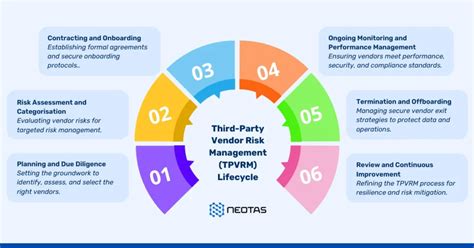 What Is Tprm Tprm Best Practices Process Framework 2023 What Is Tprm Tprm Best Practices Process Framework 2023