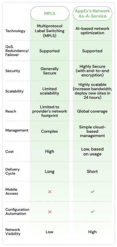 Mpls Alternative Rigicloud