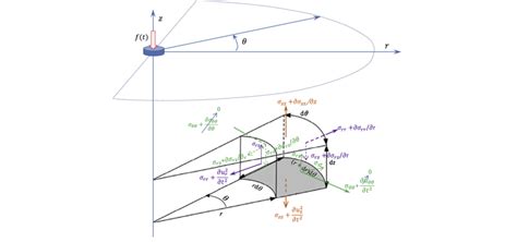 Stress State Of The Axisymmetric Model In The R À Z À H Cylindrical Download Scientific Diagram