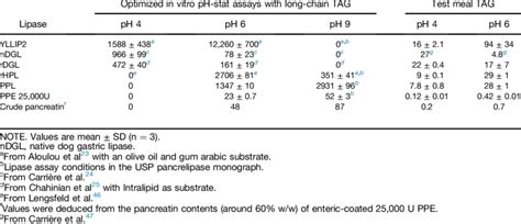 Maximum Specific Activities Umg Of Yarrowia Lipolytica Lipase Lip2