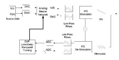 table 1 from a fully integrated analog neuron for dynamic multi layer
