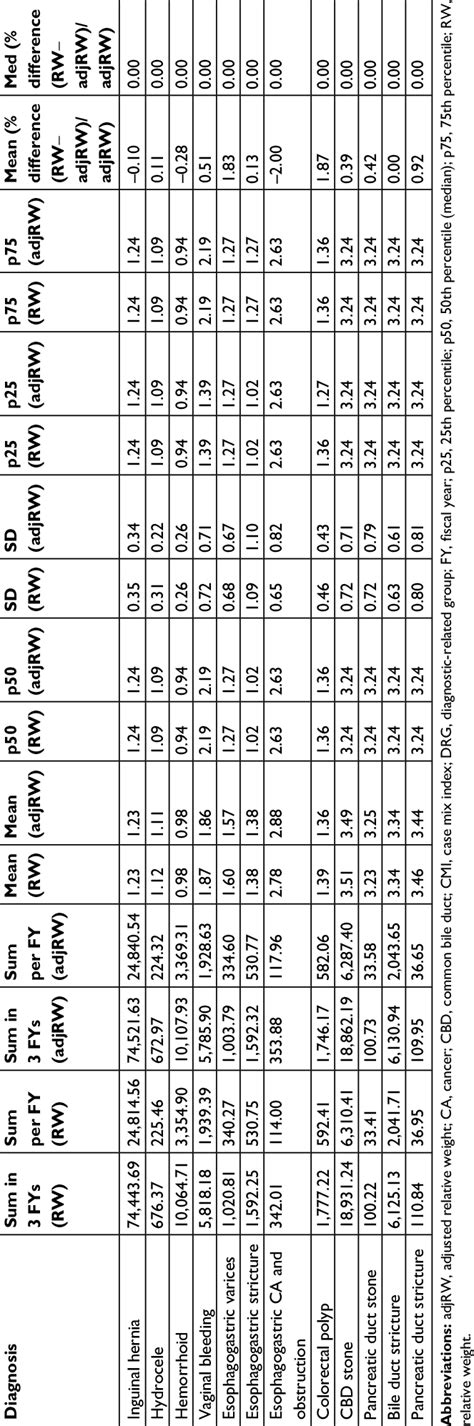 CMi Analysis For Admissions With Candidate Procedures Between FY 2014 Download Table