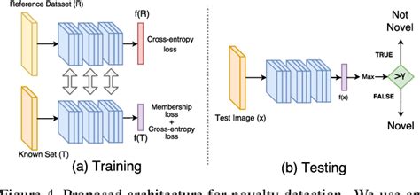 Figure 4 From Deep Transfer Learning For Multiple Class Novelty Detection Semantic Scholar