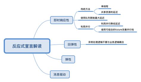 《反应式设计模式》笔记 李乾坤的博客