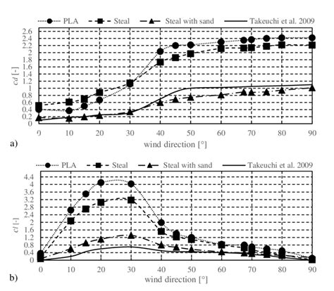 Comparison Of Variation Of Mean Force Coefficients With Takeuchi Et Al