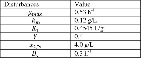 Table 1 From Design Of Neural Controllers For Various Configurations Of Continuous Bioreactor