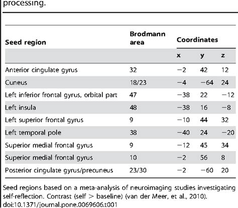 Table 1 From The Effect Of Criticism On Functional Brain Connectivity And Associations With