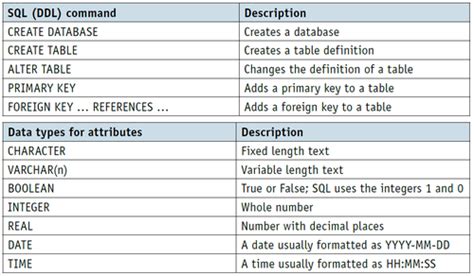 Topic DDL And DML Key Vocabulary Flashcards Quizlet