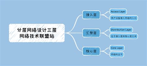 网络层次架构：核心层、汇聚层、接入层，解密网络的脉络！ Csdn博客