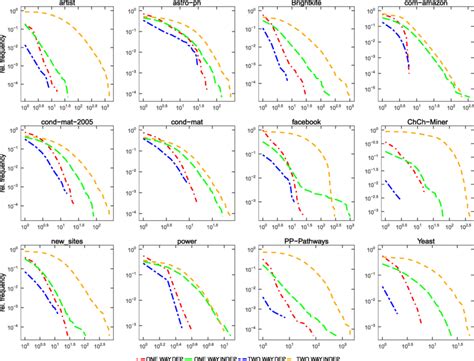Dependency Properties In Real World Networks Download Scientific Diagram